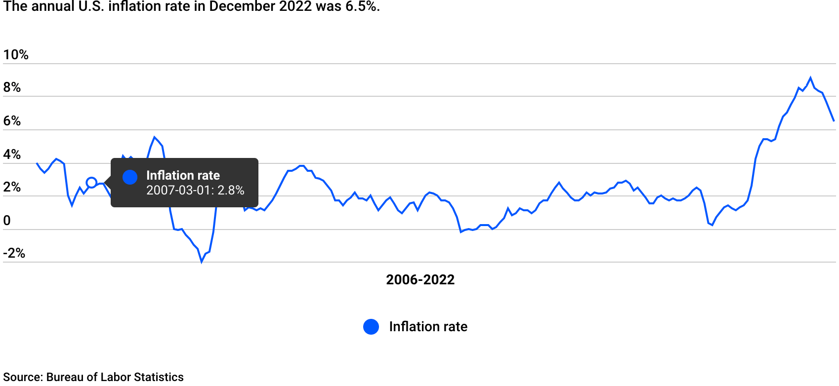 Is inflation slowing down from the year 2022?